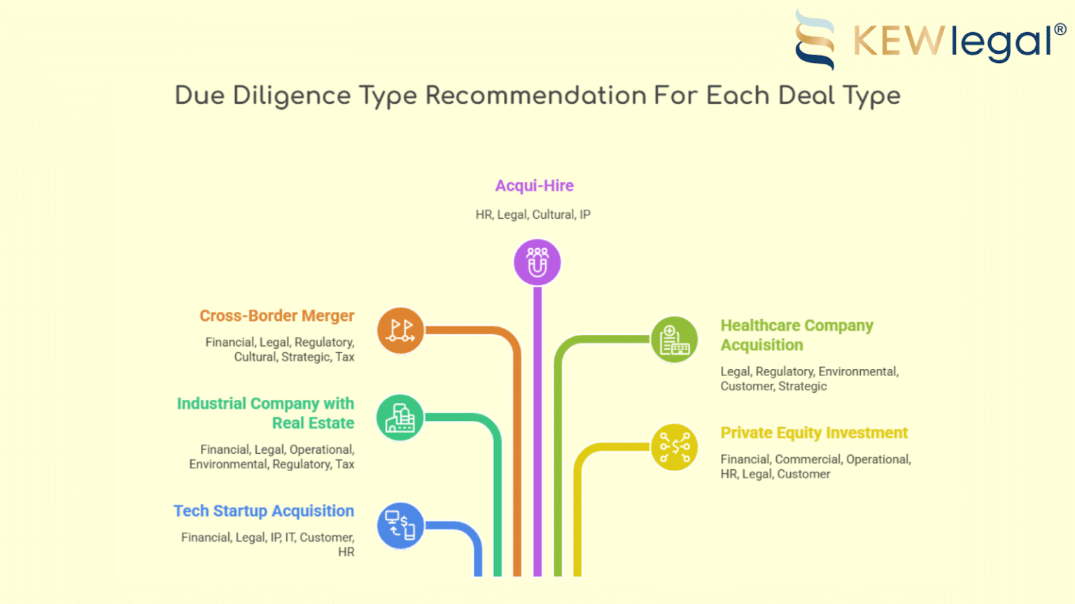 13 Types of Due Diligence Explained: What Each One Covers and When to Use It - KEW Legal®